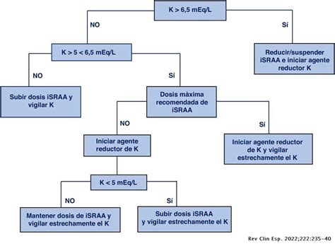 Consensus On The Management Of Hyperkalemia In Patients With Heart