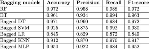 Classification Results Of Bagging Models Download Scientific Diagram