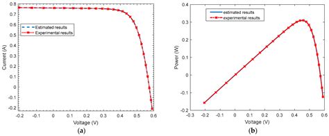 Sustainability Free Full Text Parameters Identification Of Photovoltaic Cell And Module