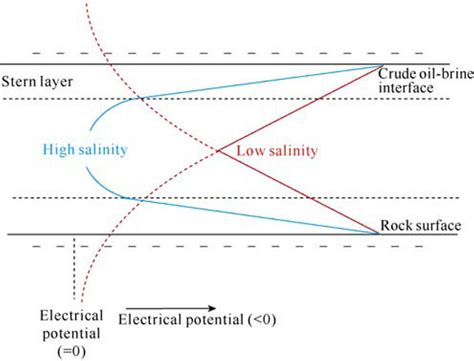 Potential Distribution In The Stern Model Of The Electrical Double