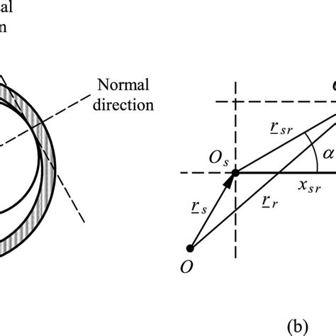 Disturbed Condition For The Rotor Stator System A Physical Sketch B