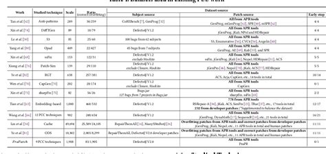 Table 1 From A Large Scale Empirical Review Of Patch Correctness Checking Approaches Semantic