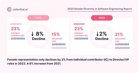 Women Created Software Engineering Yet They Only Represent Of The Workforce