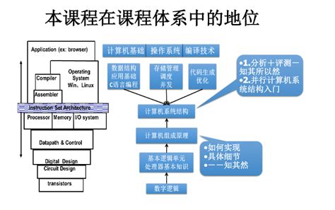 计算机组成原理学习笔记 计算机系统概论 凯撒鸡肉卷 博客园