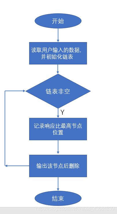 高响应比算法模拟（实验报告）高响应比作业调度实验报告 Csdn博客