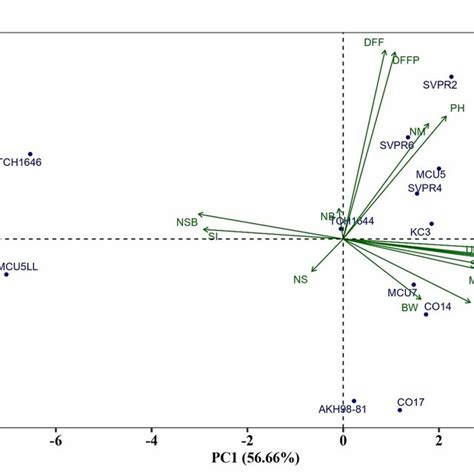 Biplot Between Pc 1 And Pc 2 Showing Contribution Of Various Traits In Download Scientific