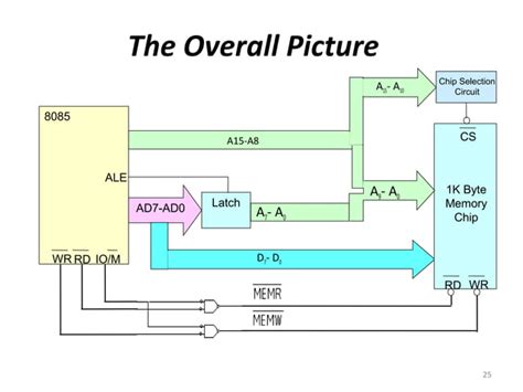 Memory And Io Interfacing Ppt Operating Systems Computer Software And Applications