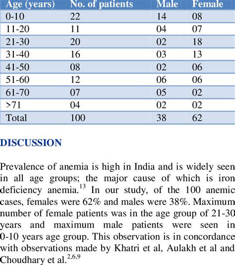 Age And Gender Wise Distribution Of 100 Cases Of Microcytic Anemia