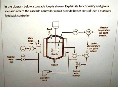 solved in the diagram below a cascade loop is shown explain its