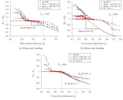 Cross Section Capacity Predicted By Shell Fe Models Advanced Inelastic