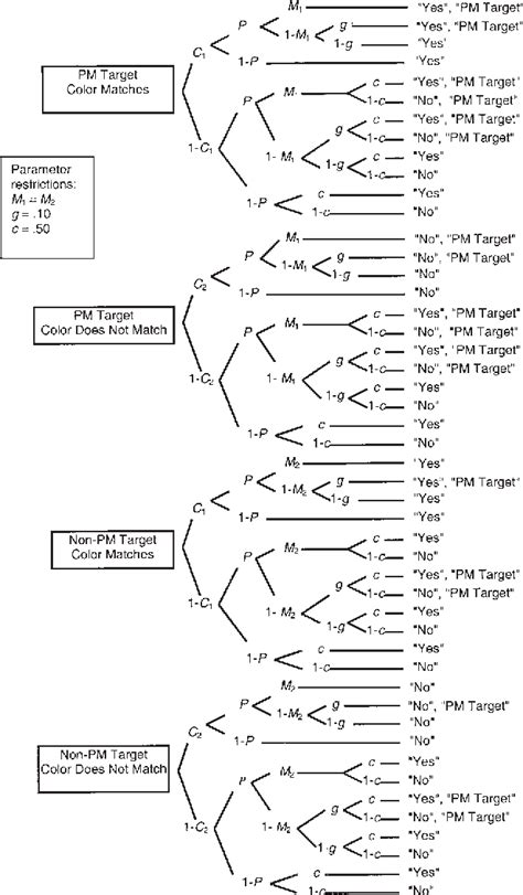figure 1 from a multinomial model of event based prospective memory