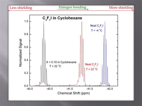 Ppt Homo Halogen Bonding In 2 Iodo Perfluoropropane Powerpoint