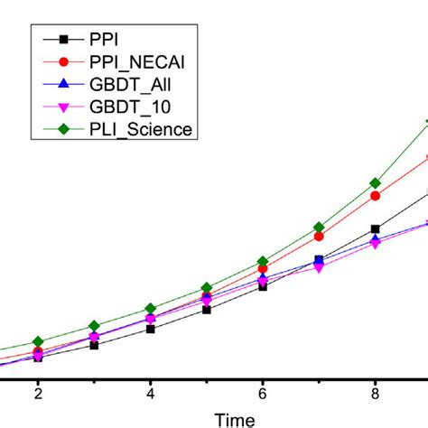 Comparing RMSE For Different Models Download Scientific Diagram
