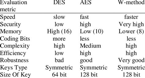 Comparison Between Des Aes And W Method Download Scientific Diagram