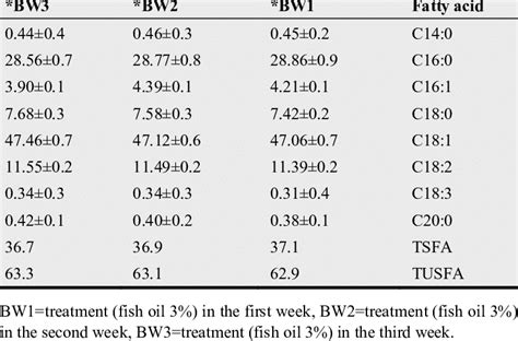 Fatty Acid Composition Of Egg Yolk Obtained From Laying Hens Fed