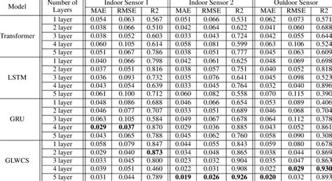 Test Results Of The Models On Forecasting Temperature Data Download