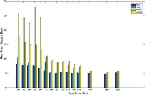 Comparison Of Rmse Values For Four Models With Different Sample Sizes Download Scientific