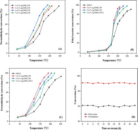 Catalytic Activities For The Oxidation Of A C Formaldehyde And B Ethyl Download Scientific
