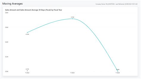 Moving Average Power BI Report Business Central Microsoft Learn