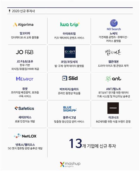 매쉬업엔젤스 지난해 13개 초기기업 투자누적 137억원 규모 아주경제