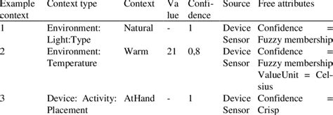 examples of context instances based on the ontology download table