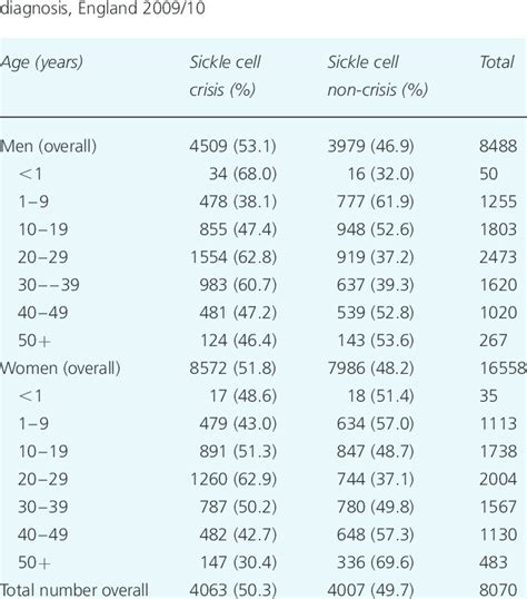 Age And Sex Breakdown Of Crisis And Non Crisis Primary Download Table