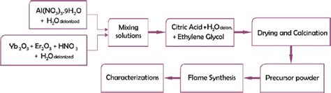 Scheme Of Preparation Of Microspheres Download Scientific Diagram