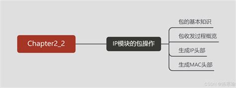 【读书笔记 《网络是怎样连接的》 4】chapter2 3 ip与以太网的包收发过程 csdn博客