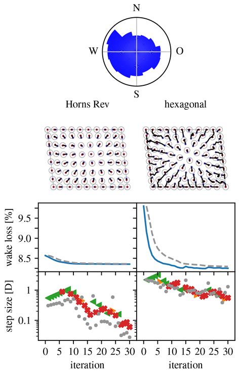 Wes Wind Farm Layout Optimization Using Pseudo Gradients