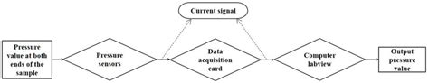 Schematic Diagram Of The Pressure Data Acquisition Download Scientific Diagram