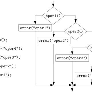 An Example Of Nested If Commands And Their Block Diagram Download Scientific Diagram