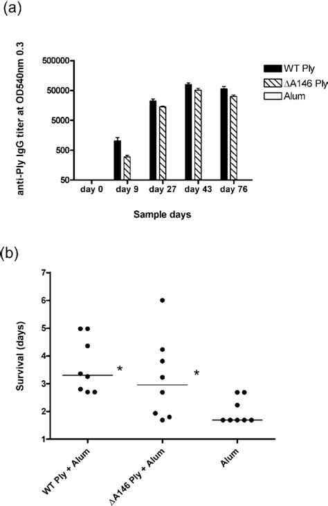 A Balb C Mice Were Given An Initial Subcutaneous Injection And Three Download Scientific