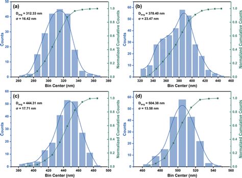 Particle Size Distribution Of A Sio2 1 B Sio2 2 C Sio2 3 D