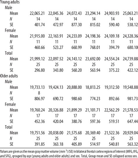 Pfc Roi Mean Volumes By Age Group And Sex Region Of Interest Left Ifg