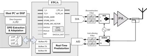 simplified block diagram of a digital baseband predistortion