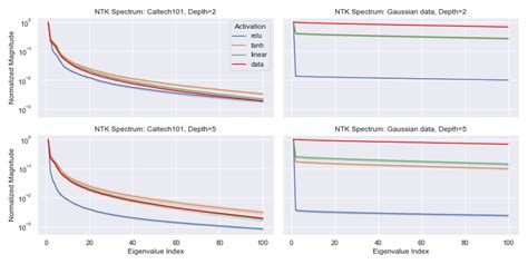 Ntk Spectrum For Cnns We Plot The Normalized Eigenvalues λ P λ 1 Of