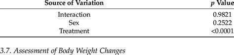 Statistical Table Of The Individual Effects And Interactions Of Rat Sex Download Scientific