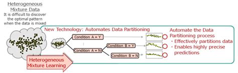 Nec Strengthens Heterogeneous Mixture Learning Technologies Press