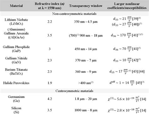 Table 1 From Meta Optics With Lithium Niobate Semantic Scholar