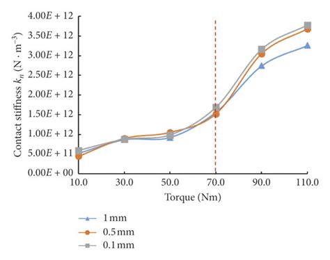 Updated Stiffness Using Thin Layer Element Of Three Different