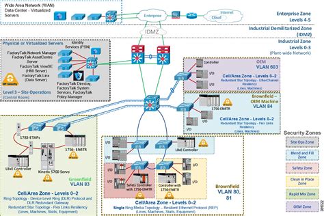 Deploying Cip Security Within A Converged Plantwide Ethernet Architecture Cpwe Cip Security