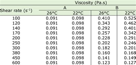 Experimental Viscosity Shear Rate Data At 22 And 26°c Download