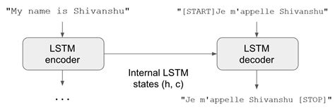 The Ultimate Guide To Building Your Own Lstm Models