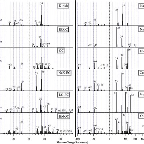 Average Mass Spectra For Particle Types Identified In The Atmosphere Of
