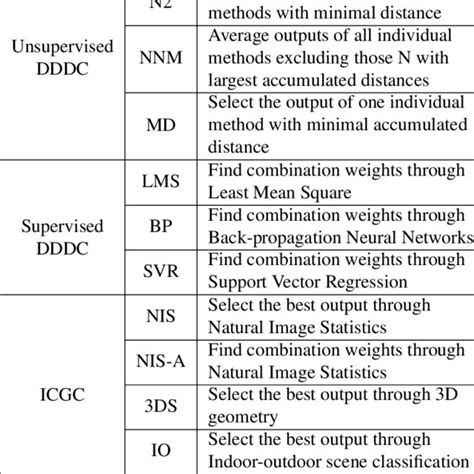 Combination Strategies For Color Constancy Download Table