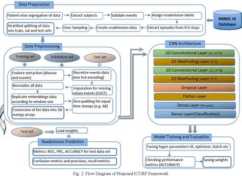 figure 2 from convolutional neural network based predictive framework