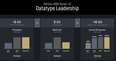 Amd Xdna 2 Block Fp16 Leadership Servethehome