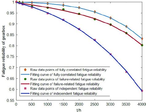 dynamic reliability of gearboxes in three different situations