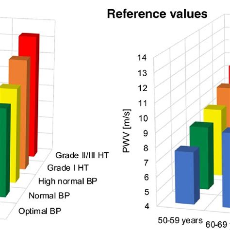Relationship Between Pulse Wave Velocity Pwv Values N 219