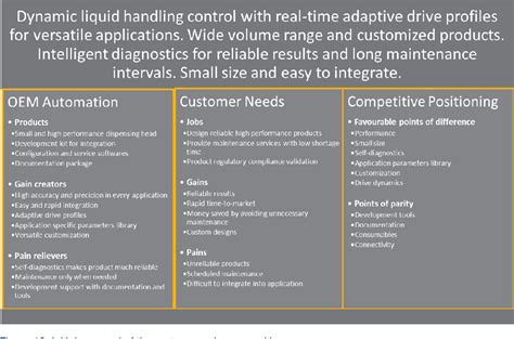 Figure 1 From Developing A Customer Value Proposition For Oem Products Semantic Scholar